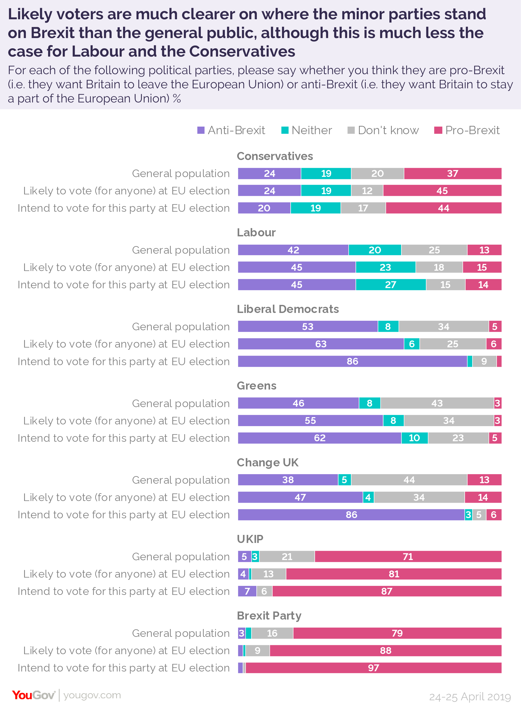 Which Parties Are Pro And Anti Brexit Yougov